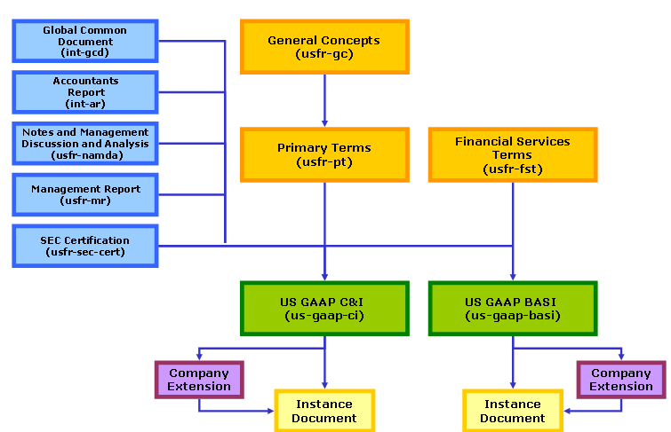 US Financial Reporting Taxonomy Framework