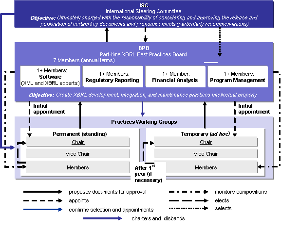 XBRL International Best Practices Board Charter