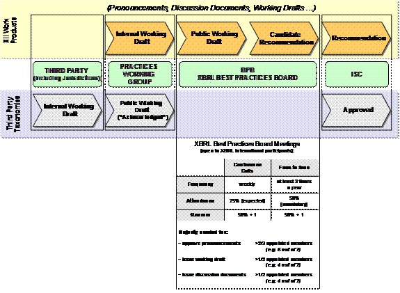 XBRL International Best Practices Board Charter