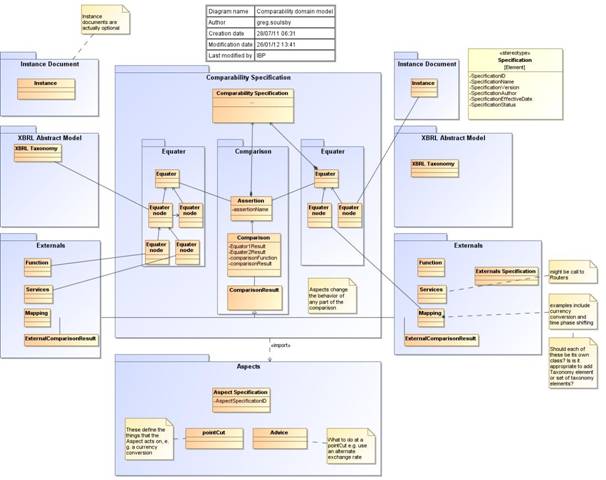 Comparability Model
