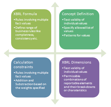 Practice Profile: Implementing Business Validation Rules | XBRL