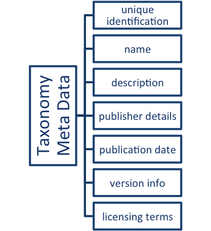 Practice Profile: Taxonomy Packages | XBRL